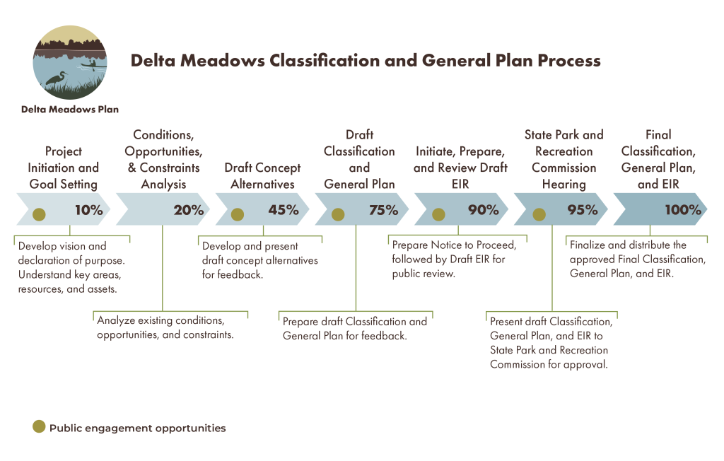Process - Delta Meadows Plan